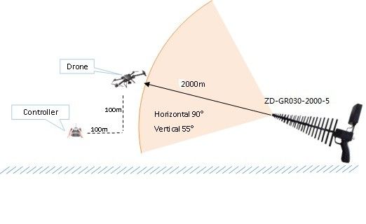 Radio Frequency Jamming Device